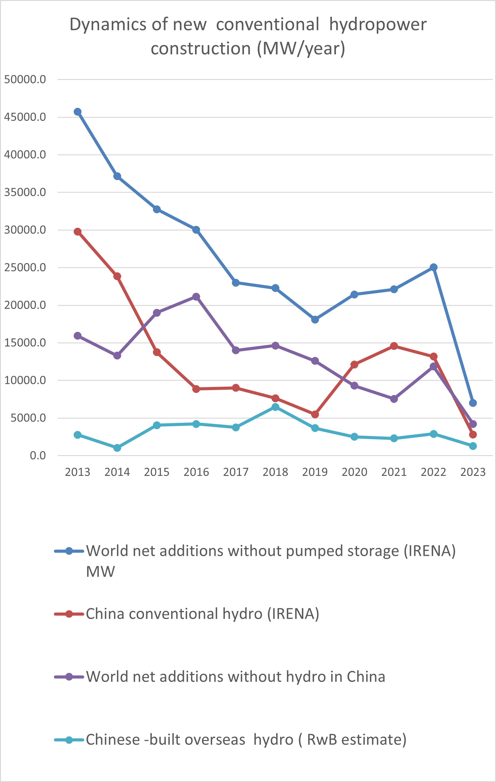 Hydropower stepped down as the global renewable power champion – Rivers ...