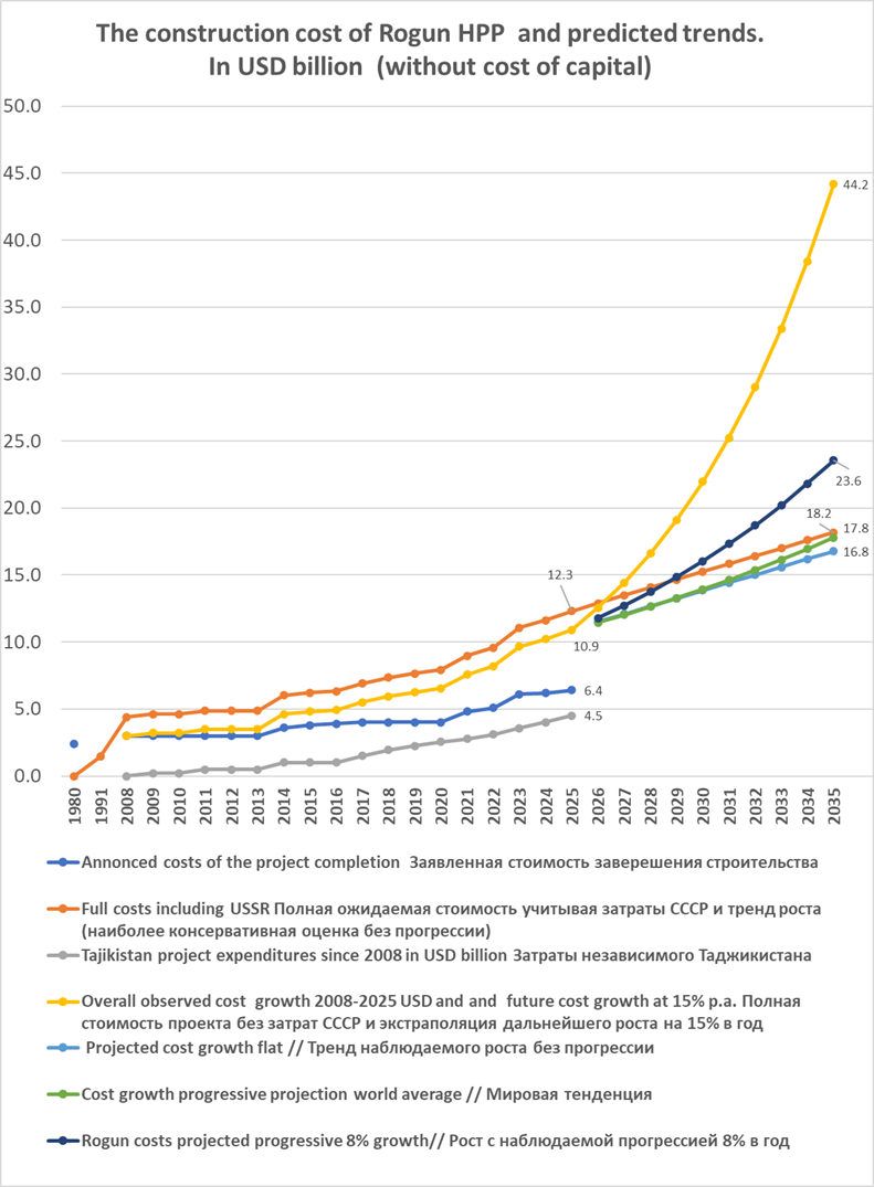 Rogun Hydro construction costs for the optimists and pessimists ...